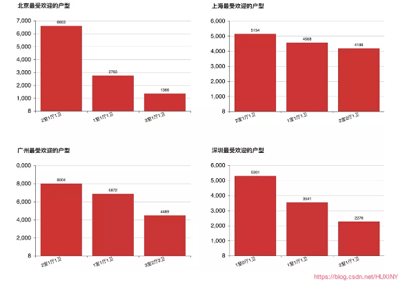 大数据毕业设计 住房数据分析与可视化 Python城市租房信息可视化分析系统设计与实现 Csdn博客