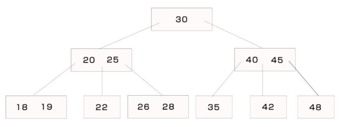 B树的增加、查询、删除和打印的算法及其java代码实现 Java实现b树删除节点 Csdn博客