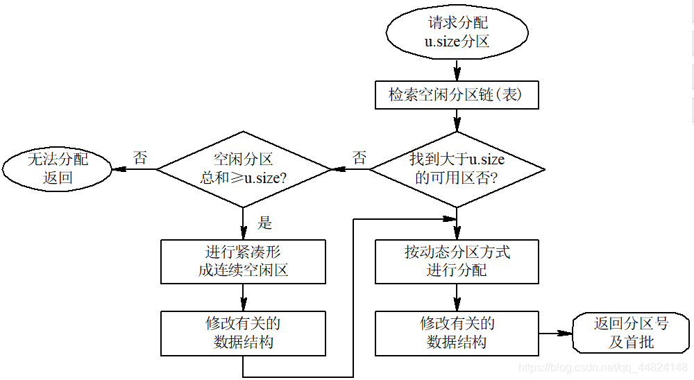 操作系统 『连续分配存储管理方式』连续分配中的可变分区存储器分配算法存储器管理 Csdn博客