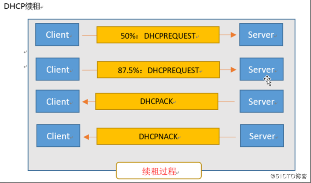 DHCP详解_dhcp unicast-CSDN博客