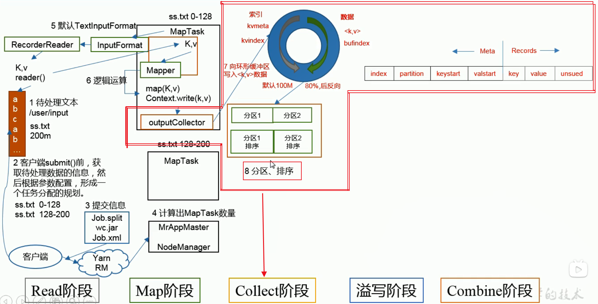 【MapReduce】MR 框架原理 之 MapTask工作机制_mr中maptask的工作流程机制-CSDN博客