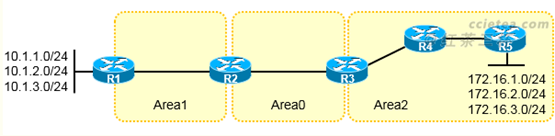 OSPF路由控制原理与实验_ospf filter-lsa-out-CSDN博客