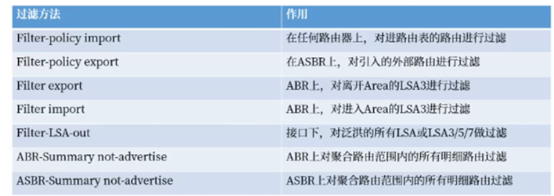 OSPF路由控制原理与实验_ospf filter-lsa-out-CSDN博客