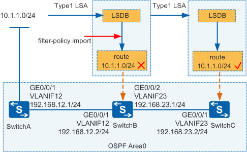 OSPF路由控制原理与实验_ospf filter-lsa-out-CSDN博客