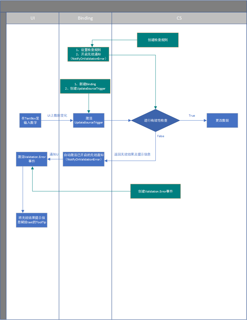 Wpf——数据校验wpf 值校验 Csdn博客