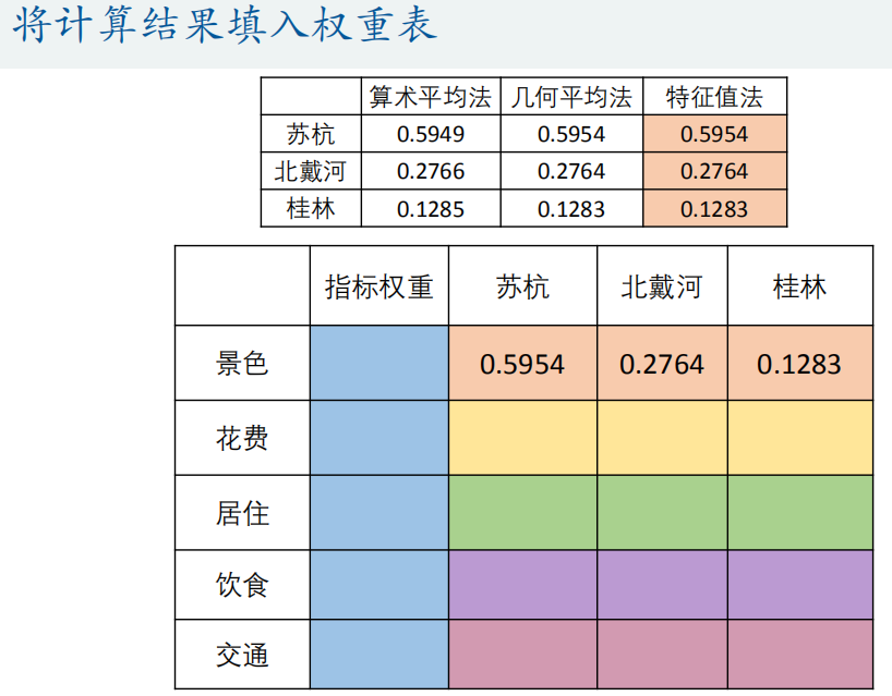AHP层次分析法学习笔记（自用）_层次分析法归一化处理-CSDN博客