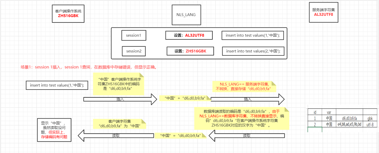Oracle 字符集之中文乱码分析 Csdn博客
