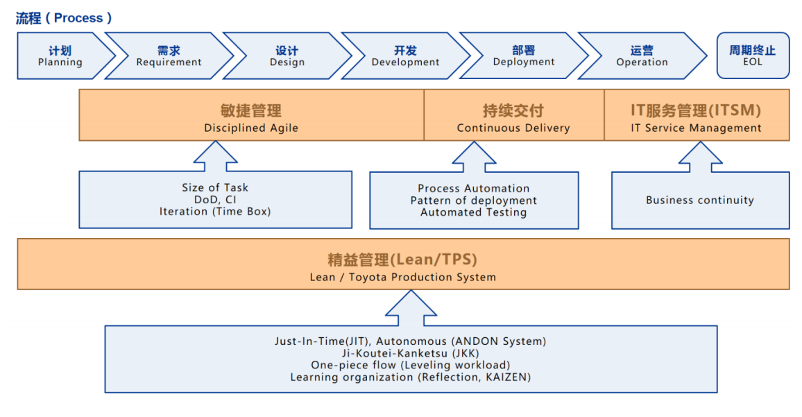 DevOps系列：DevOps的方法论_融合itil与devops的运维方法-CSDN博客