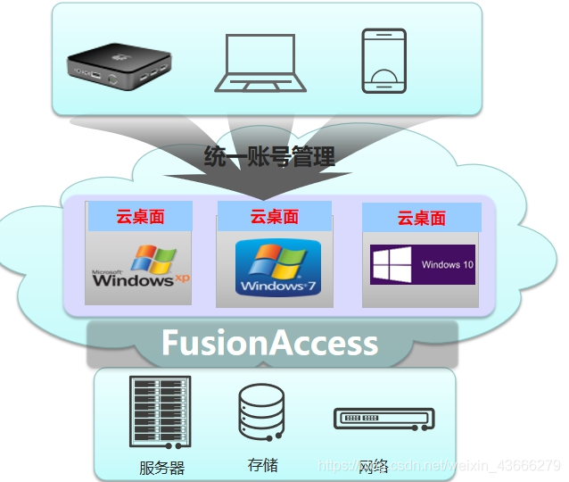 FusionAccess桌面云-CSDN博客