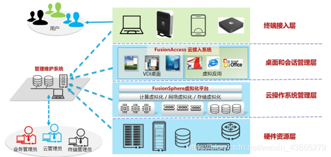 FusionAccess桌面云-CSDN博客