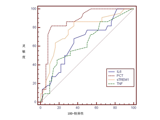 手把手教你SPSS进行ROC曲线分析_spss roc曲线-CSDN博客