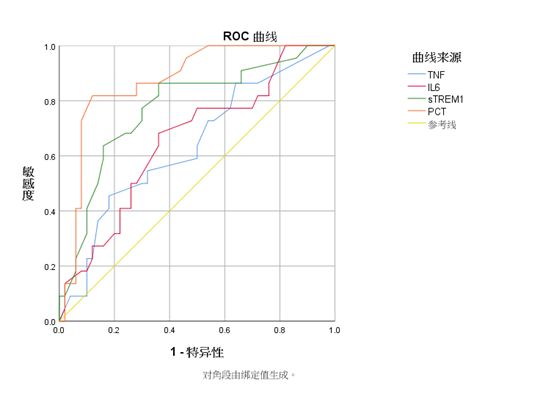手把手教你SPSS进行ROC曲线分析_spss roc曲线-CSDN博客