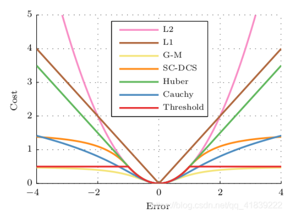 论文导读： Adaptive Robust Kernels for Non-Linear Least Squares Problems-CSDN博客