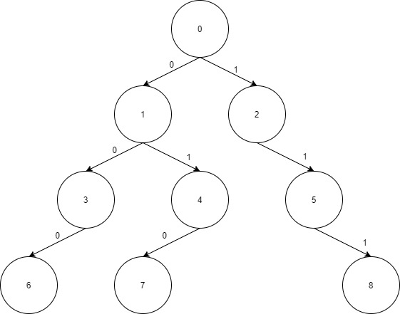 01trie树学习笔记-CSDN博客