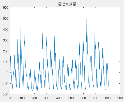 DWT小波变换根据系数重建原始信号_dwt模态分解-CSDN博客