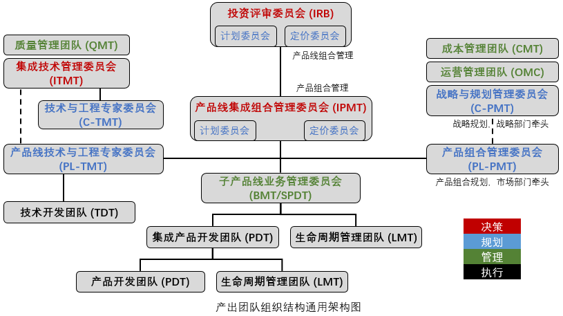 IPD体系模型理解（1）：职能完整，协同全面_产品管理四四四模型-CSDN博客