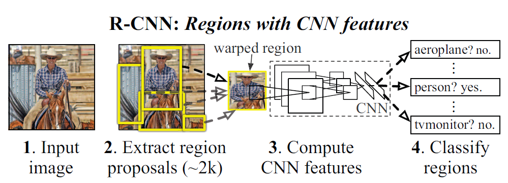 R-CNN原文章概述_rcnn论文原文-CSDN博客