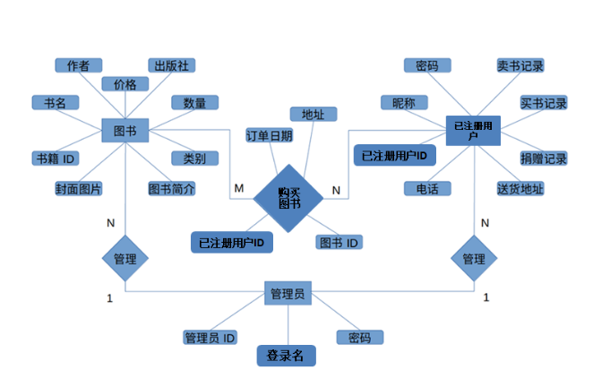 《软件工程》网上书店项目需求分析软件工程网上书店系统需求分析 Csdn博客