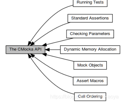 单元测试：CMocka单元测试框架（支持mock功能）-CSDN博客