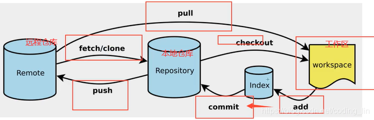 使用git配置到githubgit 配置github Csdn博客