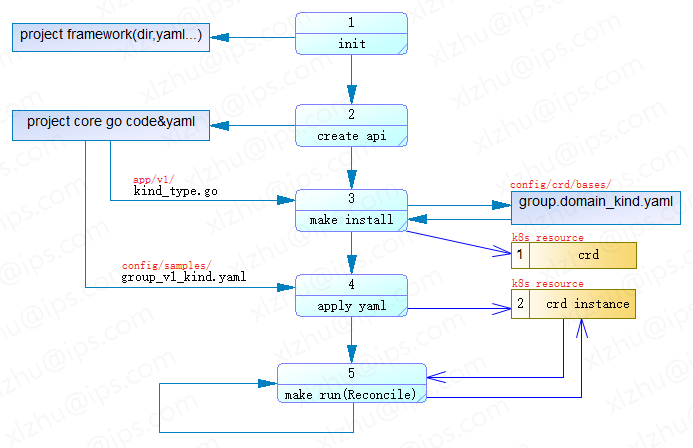 云计算虚拟化：k8s进阶-CRD开发基础-CSDN博客