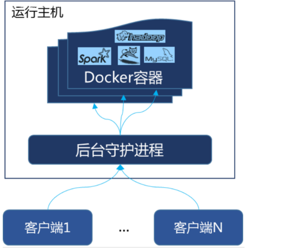 Docker从入门到精通（二）_docker logs -tf-CSDN博客