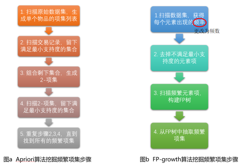 FP-Growth算法-CSDN博客
