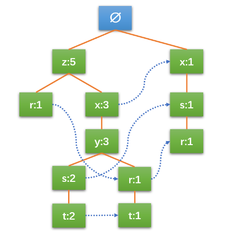 FP-Growth算法-CSDN博客