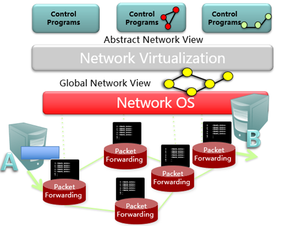 SDN基本概念和Overlay技术_sdn、nfc、overlay-CSDN博客