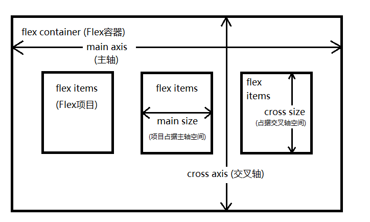 flex中 align-items与justify-content的区别_align-items和justify-content-CSDN博客