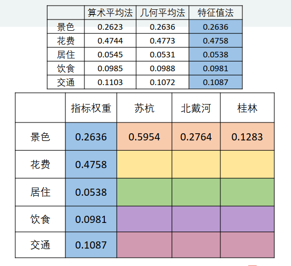 AHP层次分析法学习笔记（自用）_层次分析法归一化处理-CSDN博客