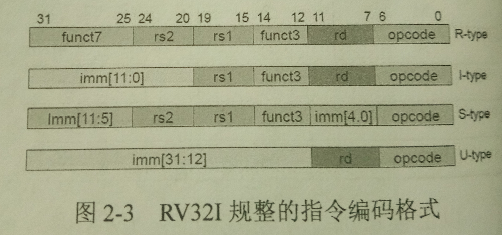 [RISC-V] risk5 指令集架构简介——2021年初学习_risk 5-CSDN博客