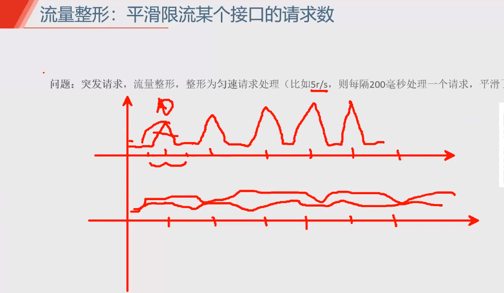 Java 流量整形 令牌桶算法与漏桶算法 Csdn博客
