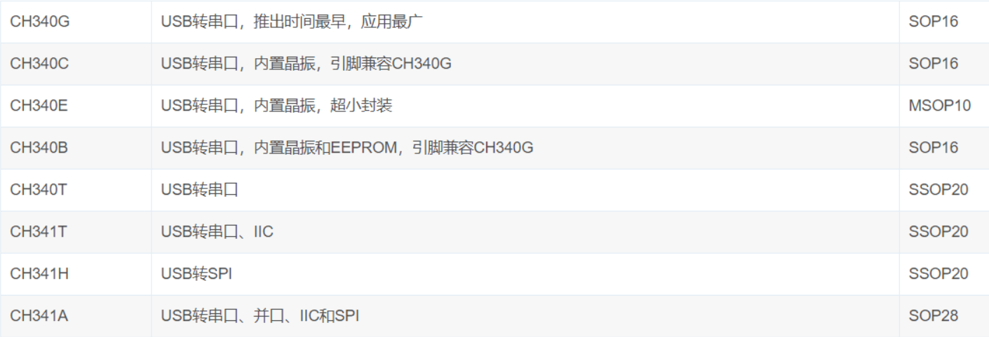 Drivers: CH340和CH341系列_ch341驱动可以给340用米-CSDN博客