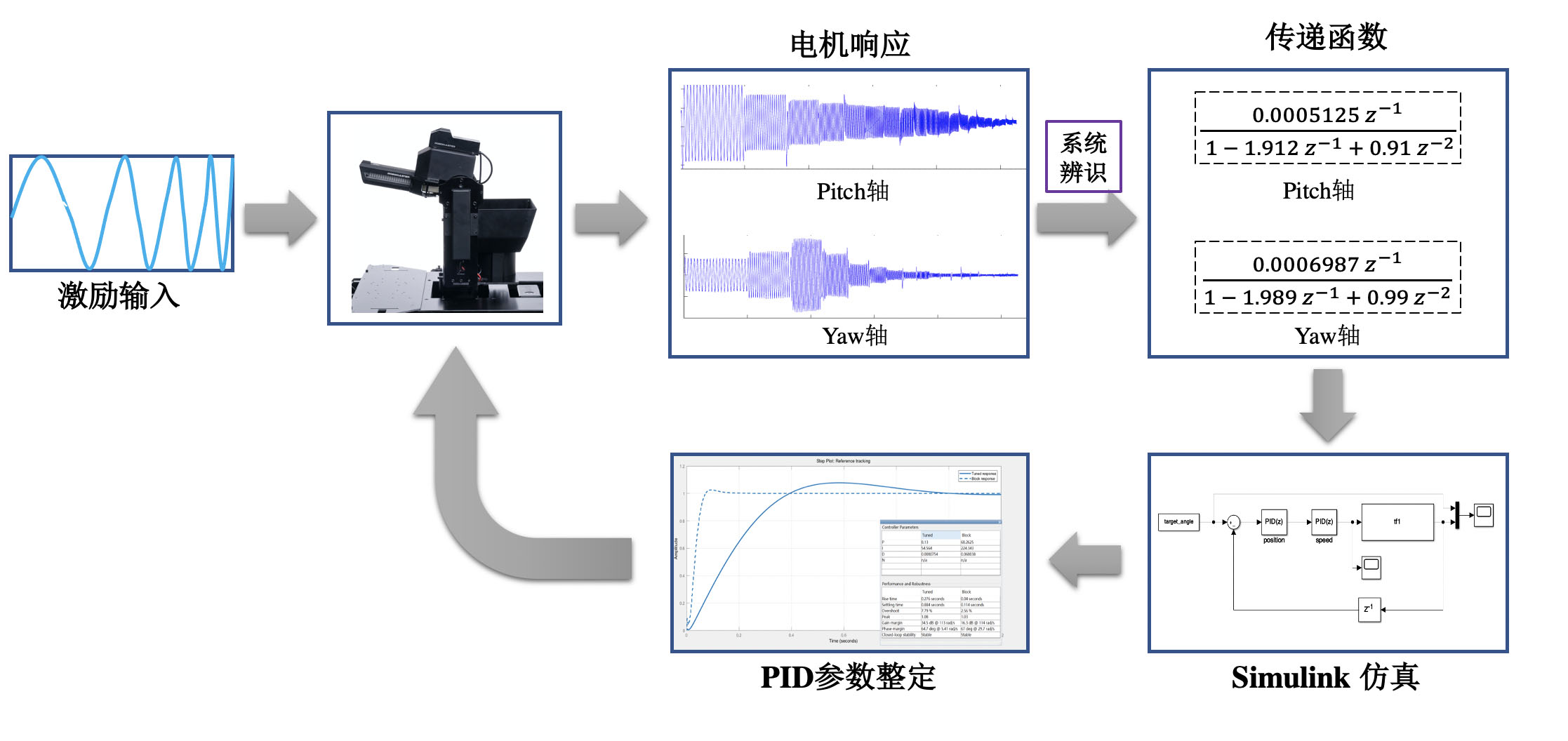 RM云台黑箱系统辨识及建模_黑箱系统辨别法-CSDN博客