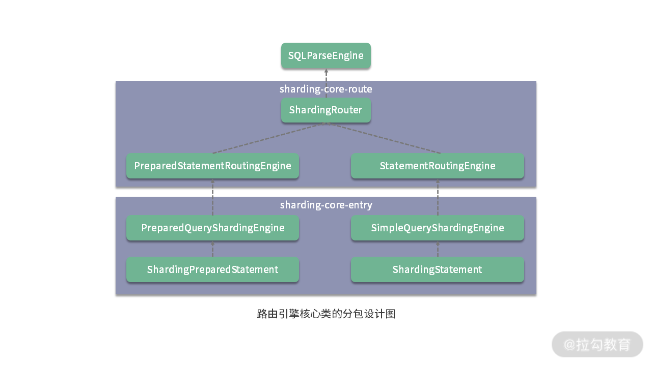 (高级）ShardingSphere源码解析-微内核架构及分布式主键实现_shardingsphere 源码-CSDN博客
