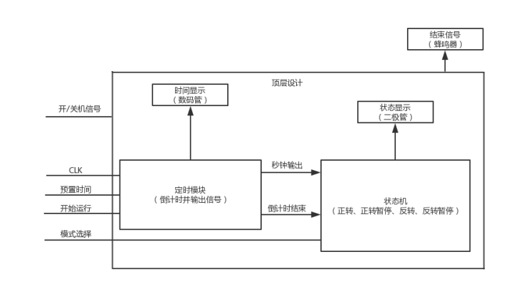 基于VHDL的全自动洗衣机控制器设计_洗衣机控制器设计实用的是哪种状态机-CSDN博客