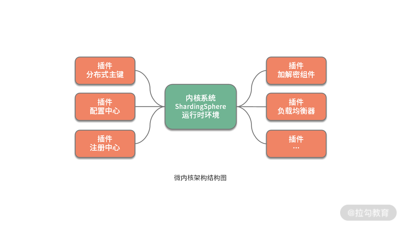 (高级）ShardingSphere源码解析-微内核架构及分布式主键实现_shardingsphere 源码-CSDN博客