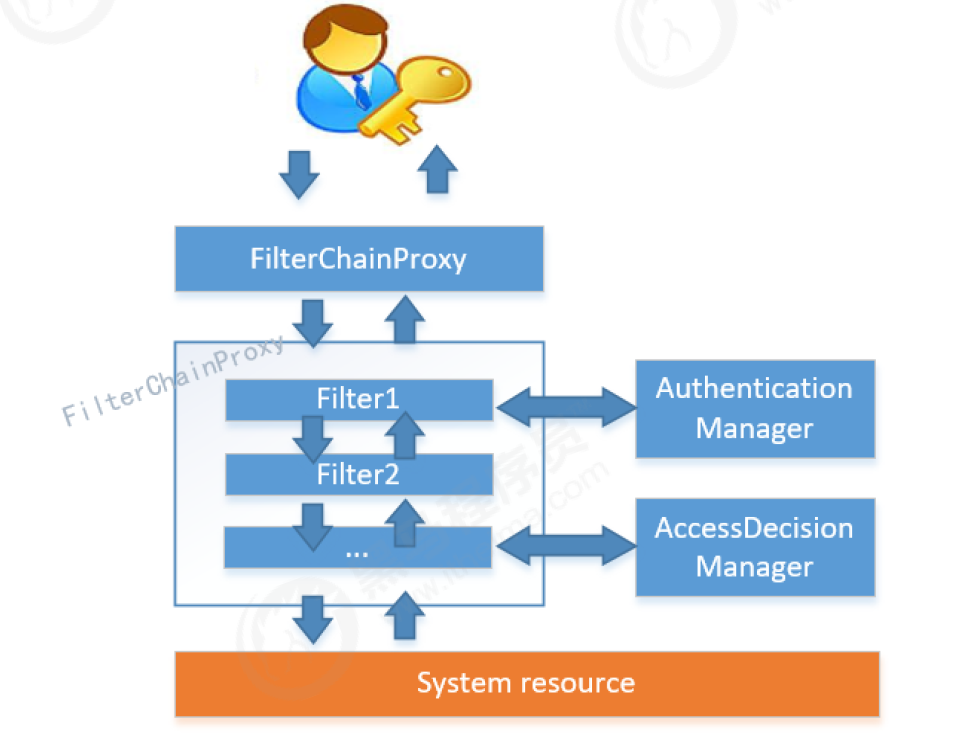 springsecurity的工作原理_springsecurity5.7 原理-CSDN博客