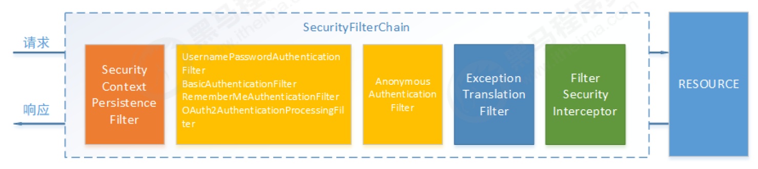 springsecurity的工作原理_springsecurity5.7 原理-CSDN博客