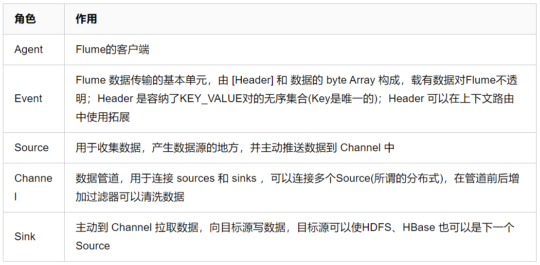 Flume+Spark streaming 完成Spark流式处理-CSDN博客