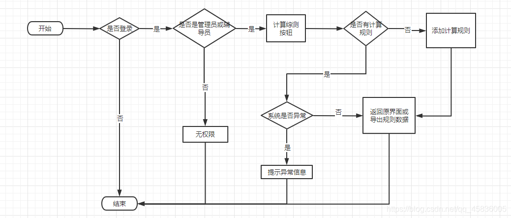 软件工程项目——大学生综测评分计算管理系统性能需求点列表菜级农家的博客 Csdn博客