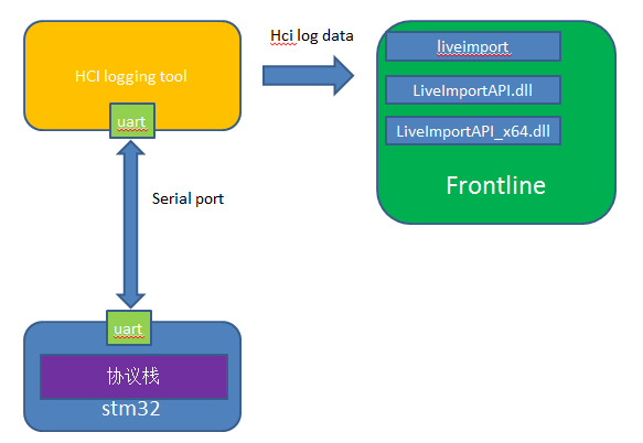 如何使用Frontline实时抓取蓝牙协议栈HCI Log_蓝牙抓包工具frontline_熟能生巧啊的博客-CSDN博客