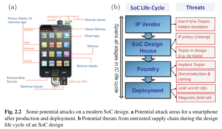 IP和Soc的概念、安全设计、验证和调试_soc ip-CSDN博客