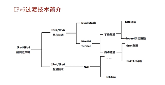 ipv6技术+手动隧道实验（GRE，6over4）+自动隧道实验配置（6to4中继）+无状态自动配置实验_6to4隧道和6over4-CSDN博客
