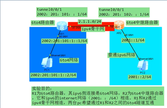 ipv6技术+手动隧道实验（GRE，6over4）+自动隧道实验配置（6to4中继）+无状态自动配置实验_6to4隧道和6over4-CSDN博客