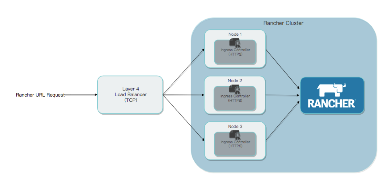 Rancher 高可用版本离线安装教程_离线安装rancher-CSDN博客