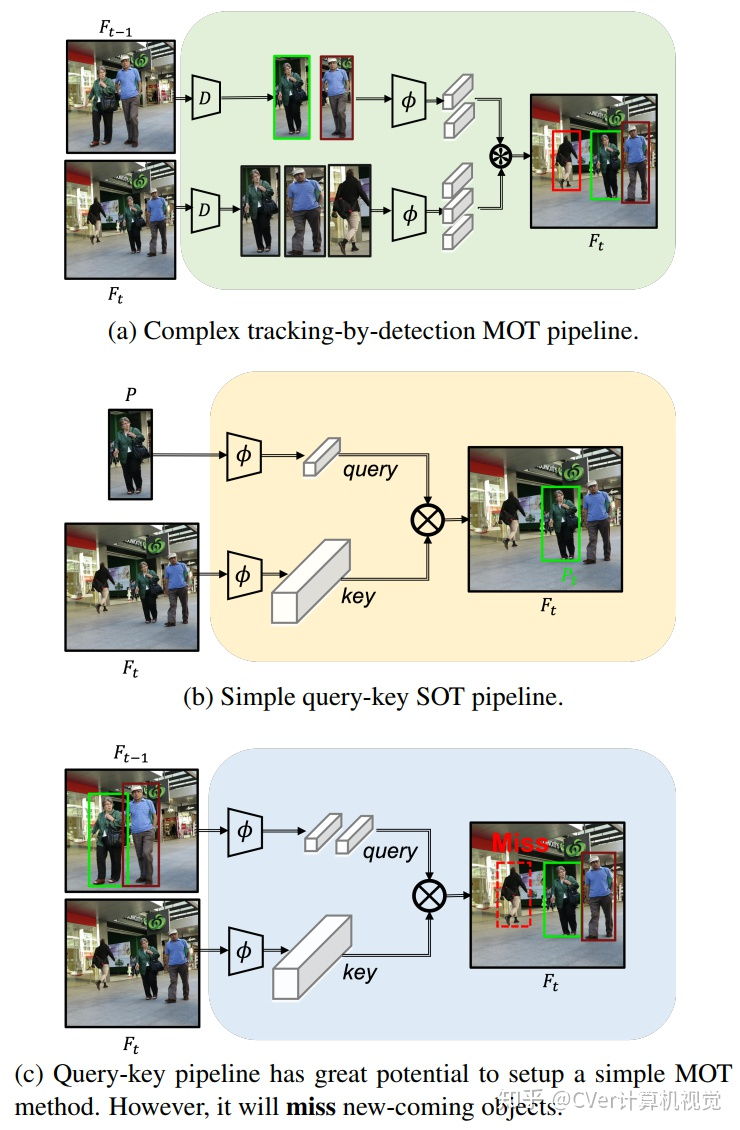 TransTrack: Multiple-Object Tracking with Transformer_Amusi（CVer）的博客-CSDN博客
