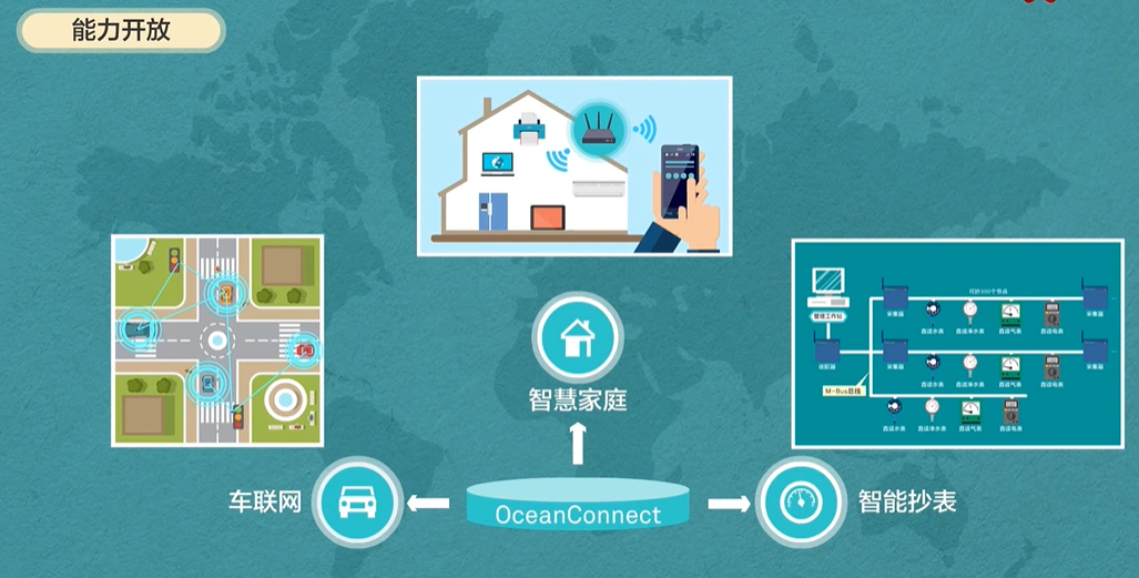 HUAWEI Ocean Connect IoT平台_懿傕的博客-CSDN博客