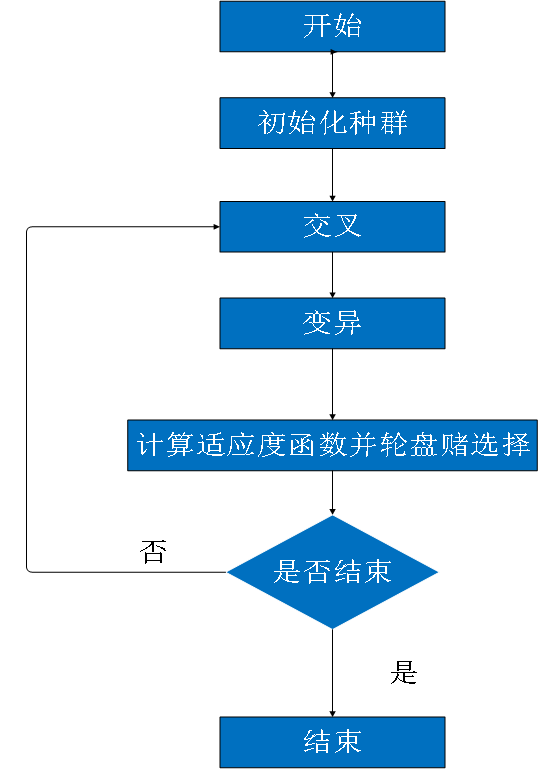 遗传算法ga，0 1规划背包问题，快速易懂入门，附完整程序0 1规划模型流程图 Csdn博客